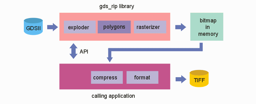 GDS_RIP High Resolution GDSII Rasterizer